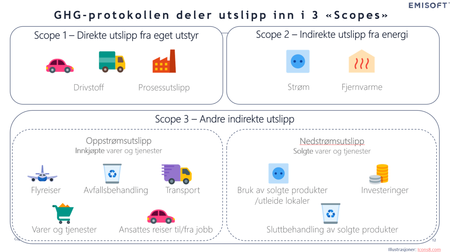 What is the GHG Protocol - Emisoft