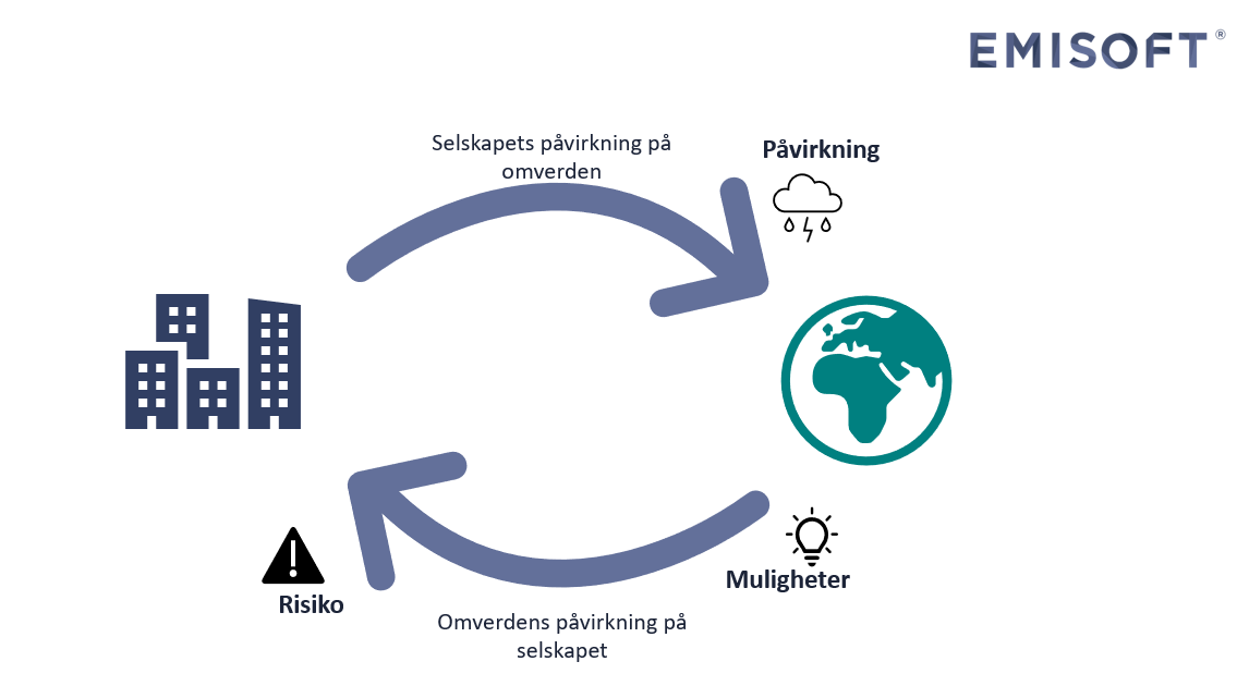 CSRD - what is it? Emisoft